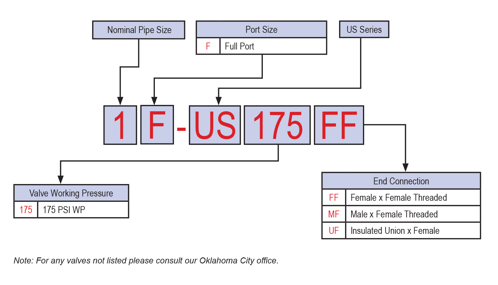 Floating Ball Valve Identification Key