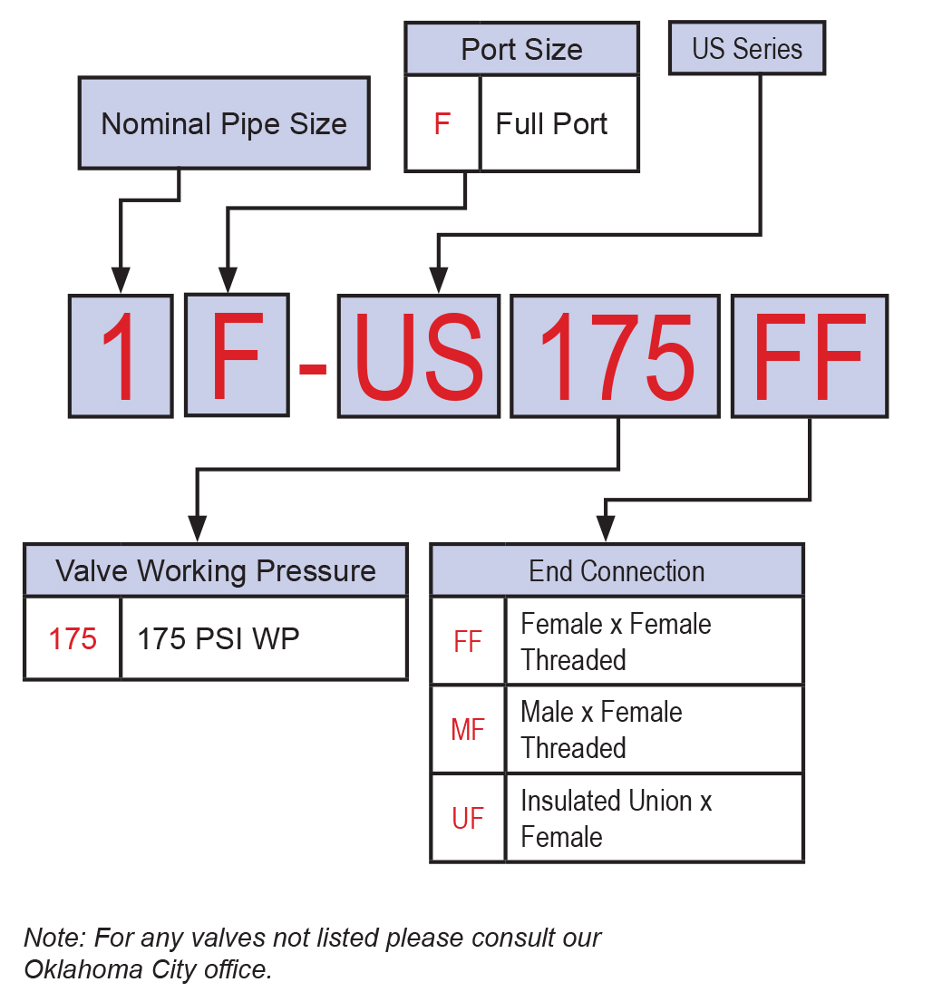 Floating Ball Valve Identification Key