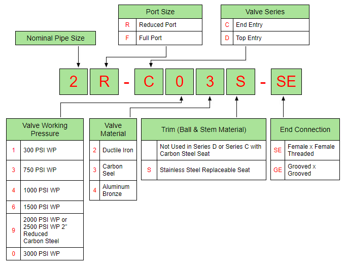 Swing Check Valve Identification Key