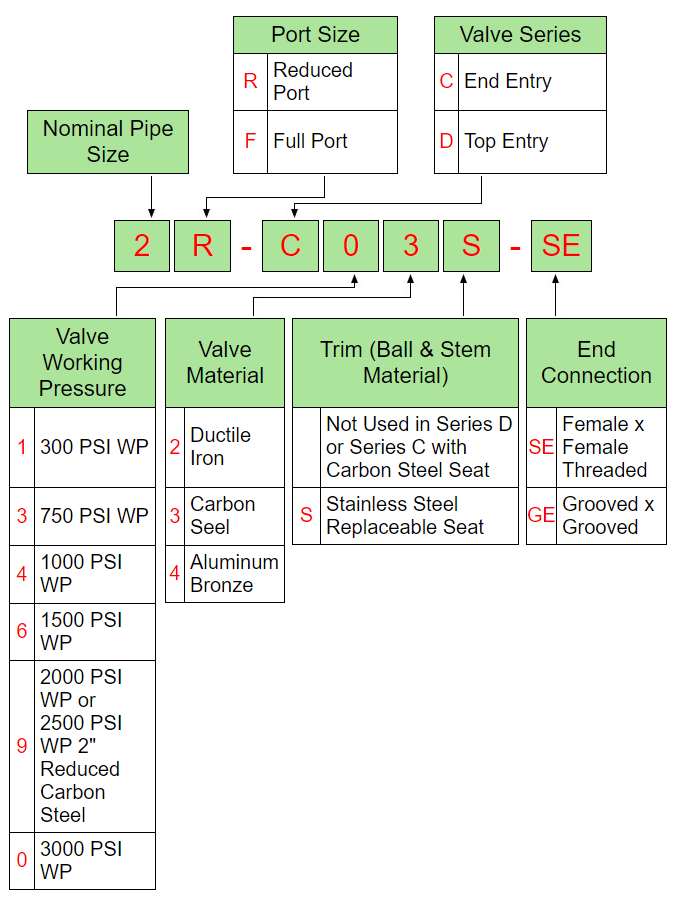 Swing Check Valve Identification Key
