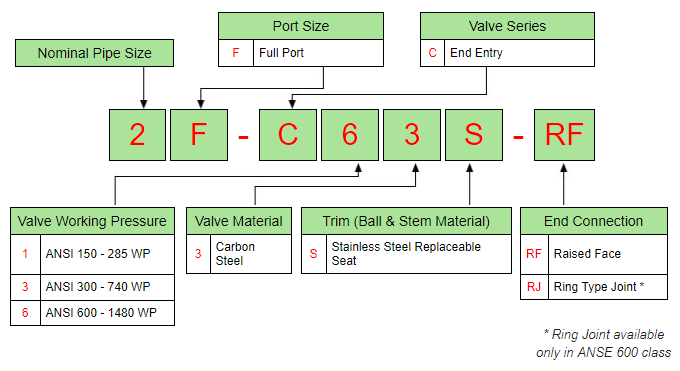 Swing Check Valve Identification Key