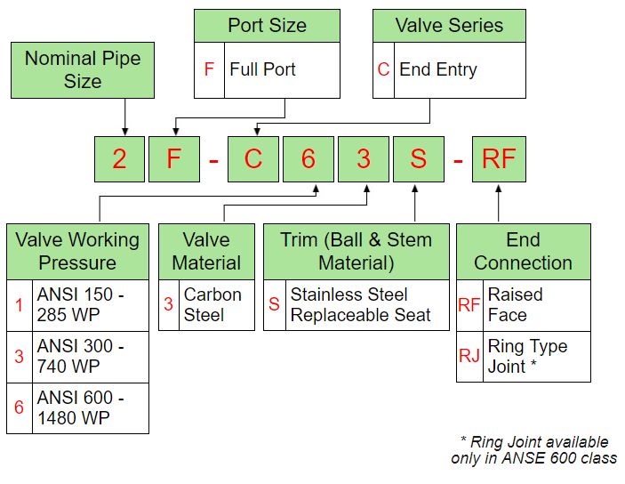 Swing Check Valve Identification Key