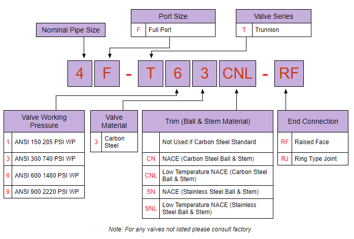 Trunnion Ball Valve Identification Key